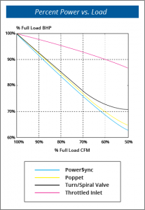 Compressor Capacity Control | Quincy Compressor